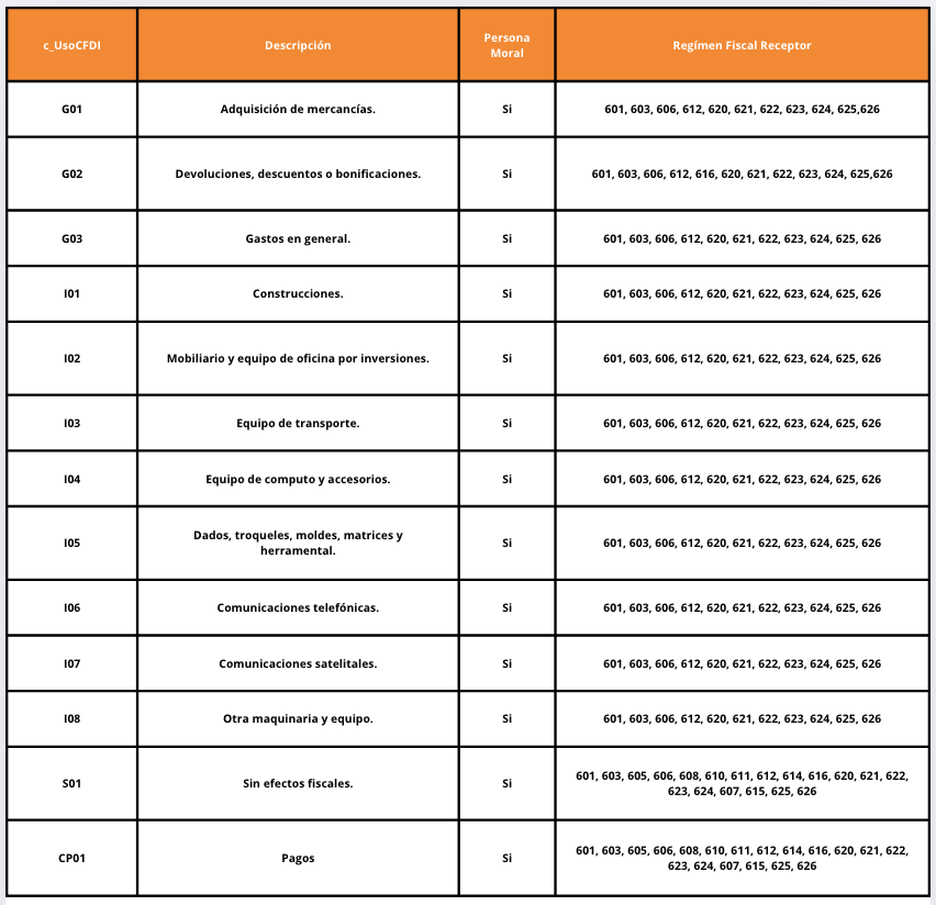 Guía de usos del CFDI 4.0: Claves autorizadas por el SAT – Todo en refrigeración